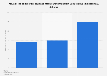 Commercial seaweed: global market value 2020-2028| Statista
