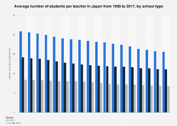 Japan: pupil-teacher ratio by school type | Statista