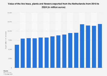 Dutch Flower Export Companies | Best Flower Site