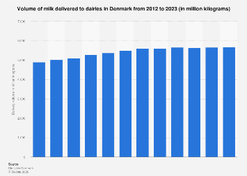 Denmark: volume of milk delivered to dairies 2012-2023| Statista