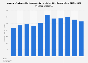 Denmark: milk used for whole milk production 2023| Statista