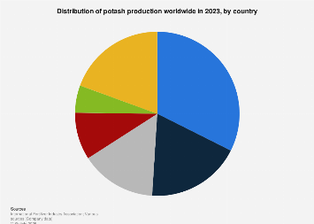 Potash production share worldwide by country | Statista