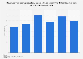Event cinema: opera screening revenues in the UK| Statista