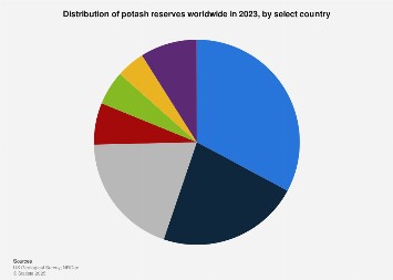 Potash reserves share worldwide by country | Statista