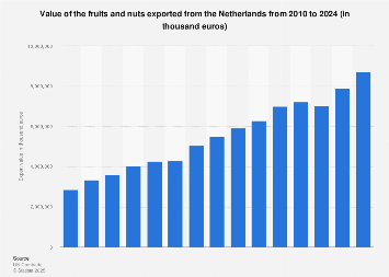 Netherlands: export value of fruits and nuts 2024| Statista
