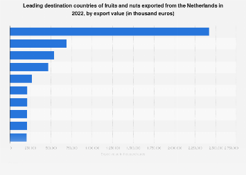 Netherlands: leading export countries of fruits and nuts by export ...