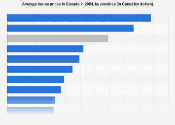 Canada: house prices by province 2024| Statista