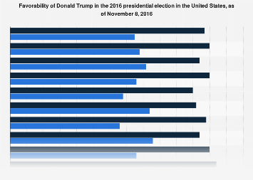 Favorability of Donald Trump November 2016| Statista