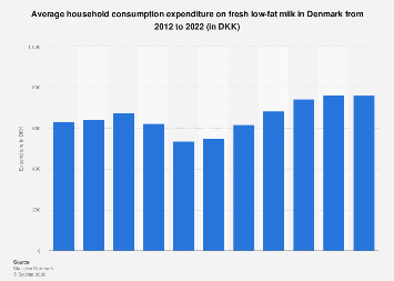 Denmark: household expenditure on fresh low-fat milk| Statista