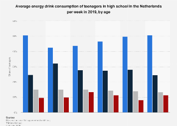 Netherlands: average energy drink consumption of teenagers in high ...