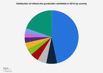 Refined zinc production worldwide by country | Statista