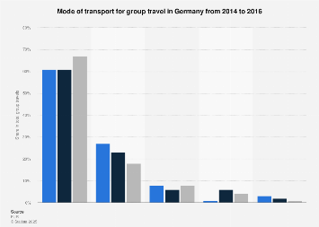 Group travel: mode of transport in Germany 2016| Statista