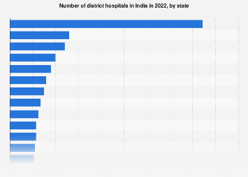 India: number of district hospitals by state 2022| Statista