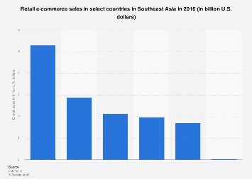 Southeast Asia e-retail sales in select countries 2016 | Statista