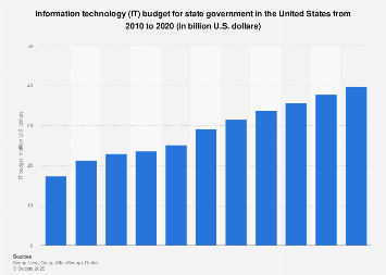 U.S. state government IT budget 2010-2020| Statista