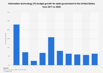 U.S. state government IT budget growth 2011-2020 | Statista