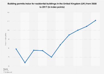 Building permits index for residential buildings 2008-2017| Statista