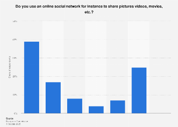 Finland: use of social media to share content by frequency 2016 | Statista