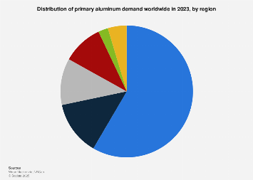 Aluminum global demand share by region | Statista