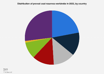 Global coal reserves distribution by country| Statista