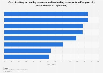 European city museum prices 2015 | Statista