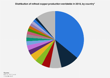 Refined copper production global distribution by country 2018| Statista