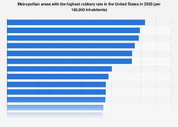 U.S. metropolitan areas with the highest robbery rate 2020| Statista