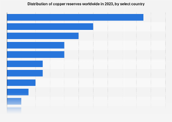 Copper reserves global distribution by country | Statista