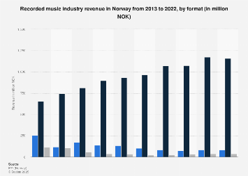 Norway: recorded music revenue by format 2013-2022| Statista