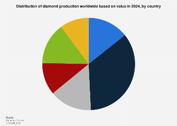 Diamond production value share by country 2024| Statista