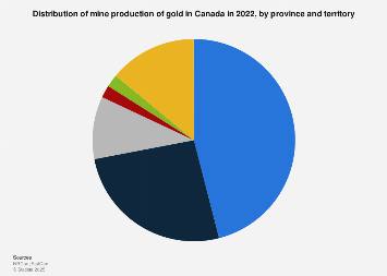 Canada: gold mine production share by province | Statista