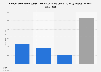 Manhattan: total office space by district 2025| Statista