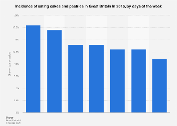 Cakes and pastries consumption, by day of the week Great Britain 2015 ...