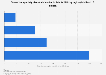 Asia specialty chemicals market size by region 2016| Statista