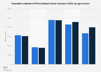 Prince Edward Island population by age and sex 2024| Statista