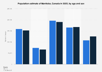 Manitoba population by age and sex 2022| Statista