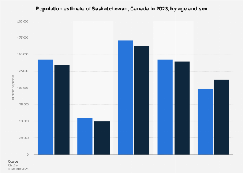 Saskatchewan population by age and sex 2023| Statista