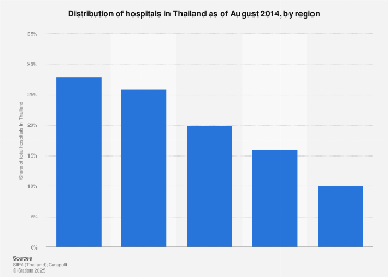 Thai hospitals by region 2014| Statista