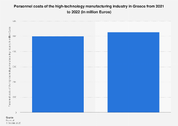 Greece: manufacturing high-technology industry personnel costs 2021 ...