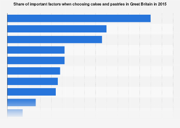 Factors for choosing cakes and pastries Great Britain 2015| Statista
