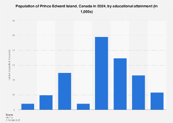 Prince Edward Island population by educational attainment 2024| Statista