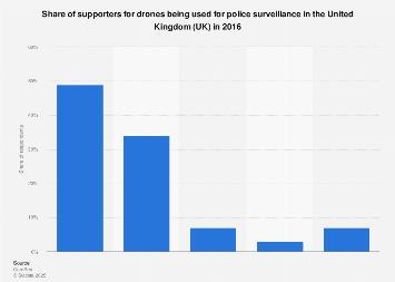 Drones used as police surveillance UK 2016| Statista