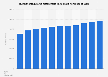 Australia: motorcycle registration 2023| Statista