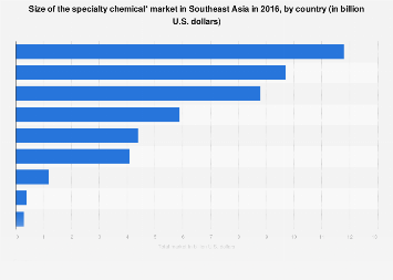 Southeast Asia specialty chemical market size by country 2016| Statista