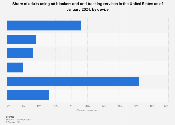 U.S. ad blockers users 2024| Statista