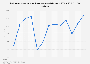 Area for production of wheat Romania 2019| Statista