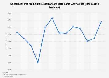 Area for production of corn Romania 2019| Statista
