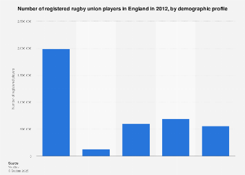 England: number of rugby union participants 2012| Statista