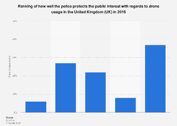 Police protection and drone usage UK 2016| Statista