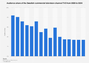 Sweden: audience share of TV3 2024| Statista